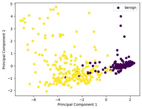 Github Rosserskinepca And K Means Clustering On The Breast Cancer