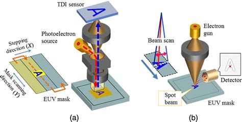 Investigation Of Defect Detectability For Extreme Ultraviolet Patterned Mask Using Two Types Of