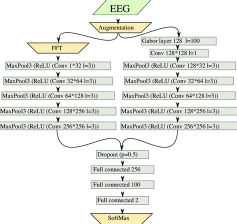 Architecture Of The Designed Network For Just Eeg Signal Download