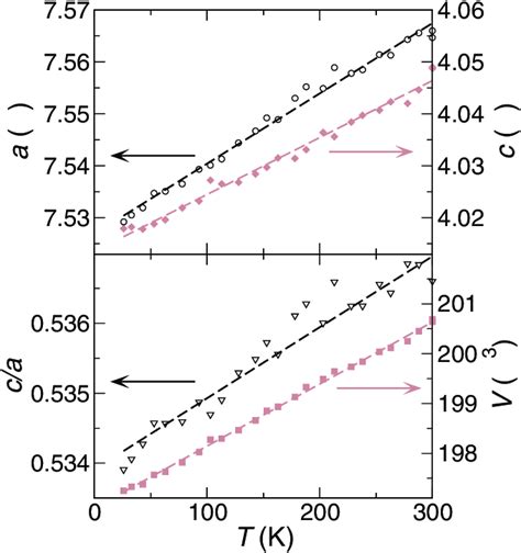 color online the temperature dependence of the lattice parameters