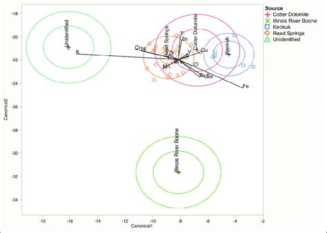 The Results Of The Linear Discriminate Analysis Lda Modeling The