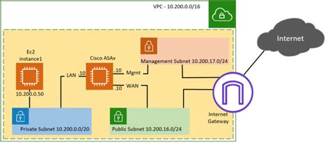 How To Deploy Cisco Asav In Aws Step By Step Guide Getlabsdone