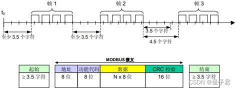 【modbus进阶日记】①modbus协议栈解析modbus通讯栈 Csdn博客
