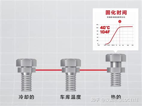 螺纹锁固胶固化有多快？ 知乎