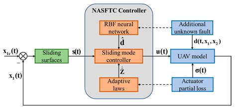 Fault Tolerant Control For Carrier Based Uav Based On Sliding Mode Method