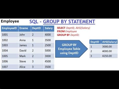 SQL Tutorial | GROUP BY Statement - YouTube