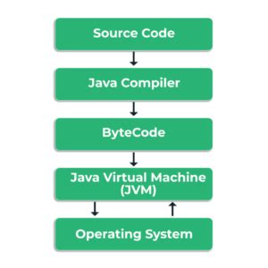 Java Architecture And Components With Example