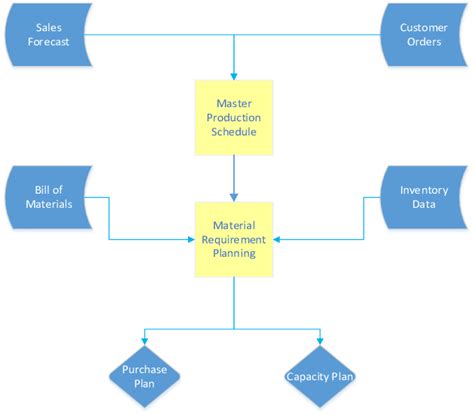 Dynamics AX S Manufacturing Process Download Scientific Diagram