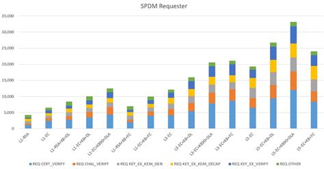 Spdm Requester Performance Kyber Dilithium Falcon Microsecond Download Scientific Diagram