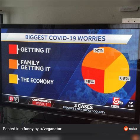 Misleading Data Visualization How To Avoid Them Management Weekly
