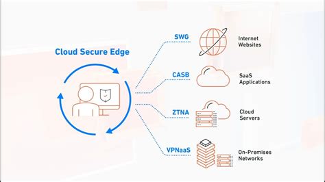 Ensure Secure Remote Access With Sonicwall Cloud Secure Edge Youtube