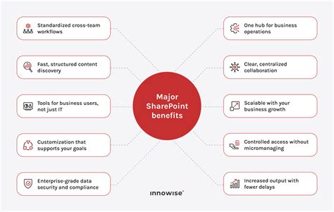 10 Key Sharepoint Benefits And 12 Real World Use Cases With Examples