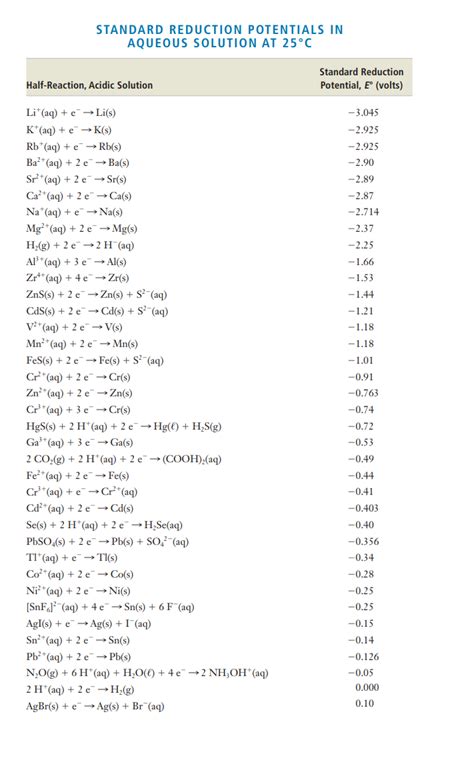 solved using values from the table of standard reduction