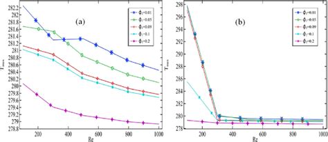Maximum Cell Temperature Against Re With Altering The Volume Fraction Download Scientific
