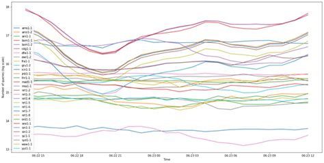 A Day In The Life Of NTP Analysis Of NTP Pool Traffic SIDN Labs