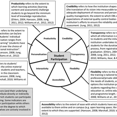 Importance‐performance Map Analysis Success Factors Importance Download Scientific Diagram