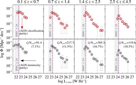 Fig B 1 1 4 Ghz Luminosity Function Of Radio Excess Agn In Nuvrj