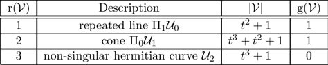 Table 6 From Codes Defined By Forms Of Degree 2 On Quadric And Non