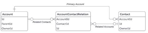 Salesforce Account Contact Relationship Apex Hours