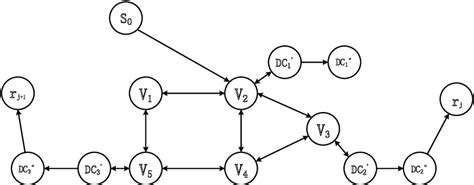 Figure 1 From Fault Tolerant Placement Of Stateful Vnfs And Dynamic Fault Recovery In Cloud