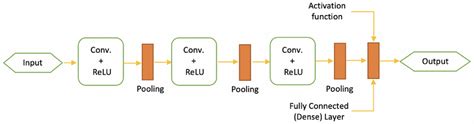 Structure Of A Basic Convolution Neural Network Download Scientific Diagram