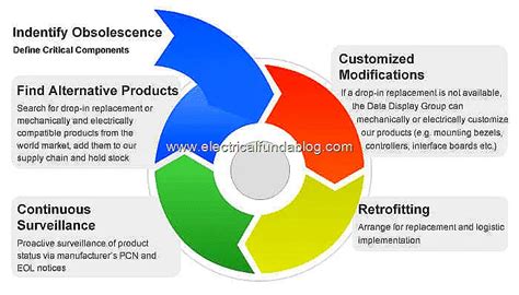 Obsolescence Management Objective Advantages And Processes At Product Stages
