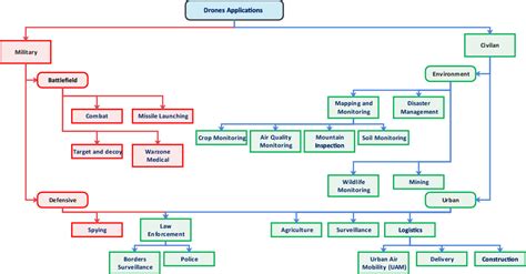 Applications And Classifications Of Unmanned Aerial Vehicles A Literature Review With Focus On