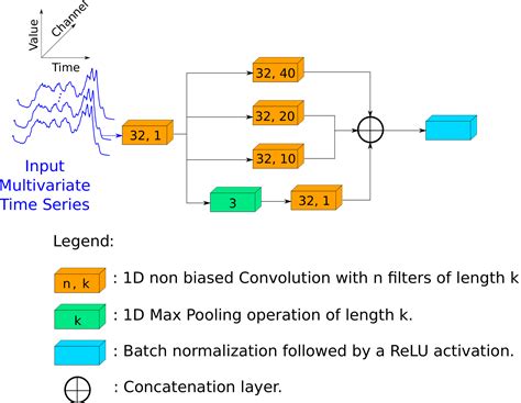 Deep Learning Based Time Series Classification In Aeon Aeon 1 3 0 Documentation