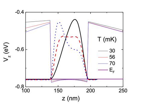 Temperature Dependency Of The Electron Density Distribution At A
