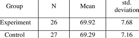 Descriptive Statistics Of The Pre Test Score Download Scientific Diagram