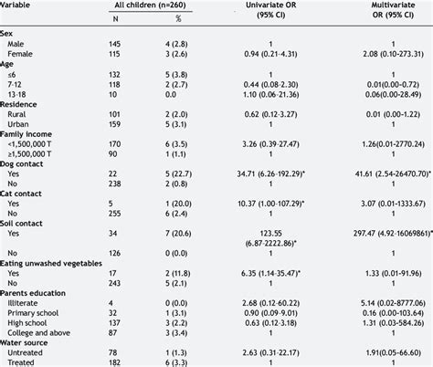 Univariate And Multivariate Analyses Of Risk Factors Associated With