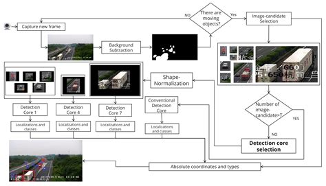A Resource Efficient CNN Based Method For Moving Vehicle Detection