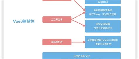 Vue3学习day1 有哪些新特性？解决了vue2的那些问题？ 知乎