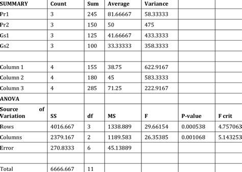 two factor anova without replication table download scientific diagram