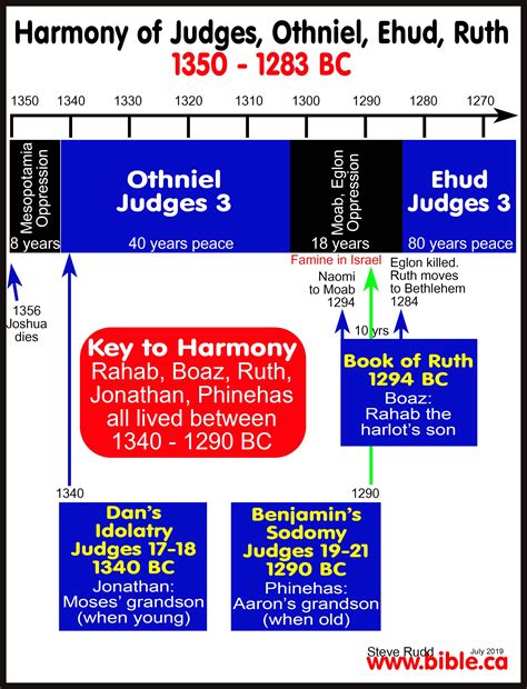 Judges Commentaries And Sermons Precept Austin