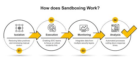 What Is Sandboxing In Cyber Security Fidelis Security