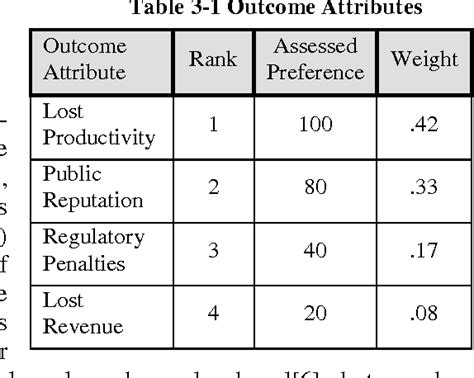 Table 3 1 From Multi Attribute Risk Assessment Semantic Scholar