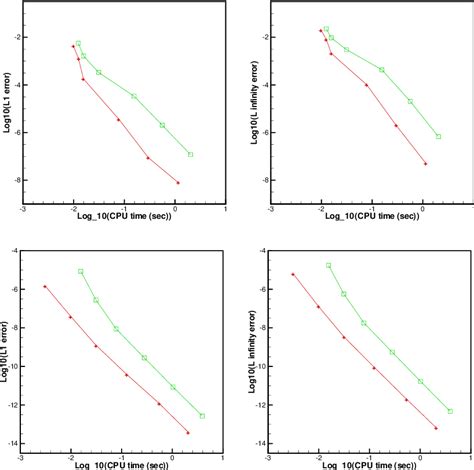 Figure 1 From A New Type Of Modified Weno Schemes For Solving Hyperbolic Conservation Laws