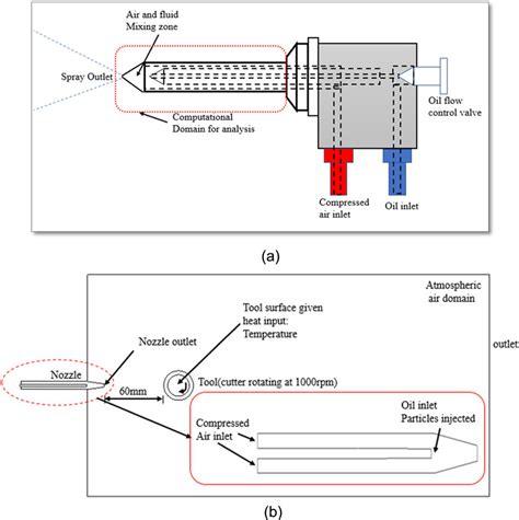 schematic diagram of a nozzle used in mql and b computational