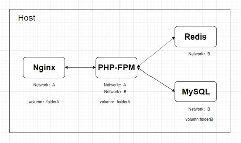 从零部署Linux服务器完全指南 版 CentOS Nginx PHP 没位道 博客园