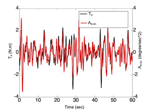 2 A Sample Of Model Estimated Active Ankle Torque T A And Ankle 2 A Sample Of Model Estimated Active Ankle Torque T A And Ankle