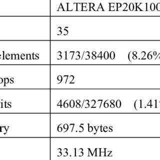 Design Summary For The FPGA Face Detection And Tracking System Download Table