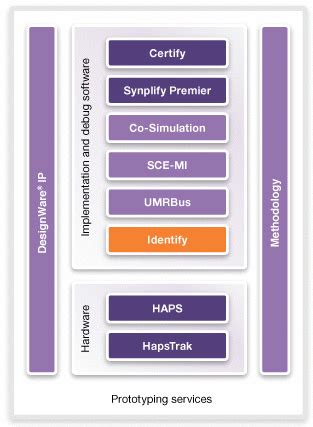 FPGA Based Prototyping In Tiruvallur By Lapzone System Sales Service ID 6546204512