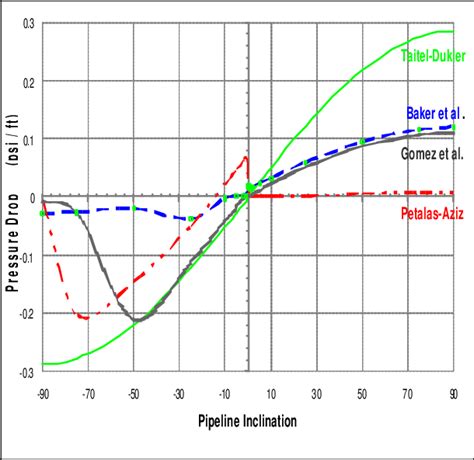 The Effect Of Pipeline Inclination On Its Pressure Drop For Different Download Scientific