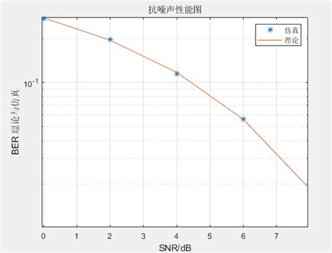 4ask调制前后对比、matlab误码率仿真 Csdn博客