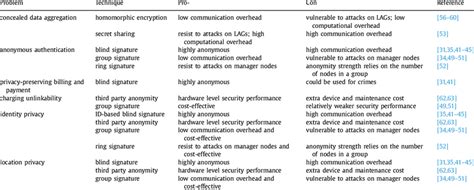 Solved Problems And Employed Techniques Download Table