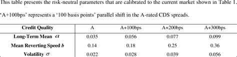 Risk Neutral Parameters For Cir Model Download Scientific Diagram