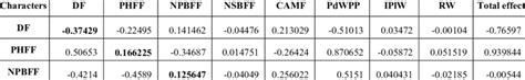 values of direct bold diagonal and indirect off diagonal effects of