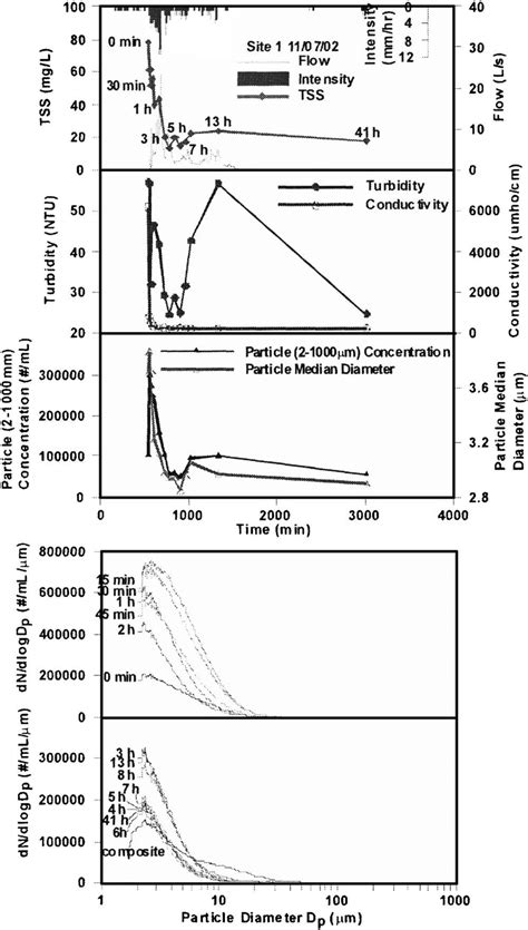 Hydrograph With Total Suspended Solids Turbidity Conductivity And Download Scientific