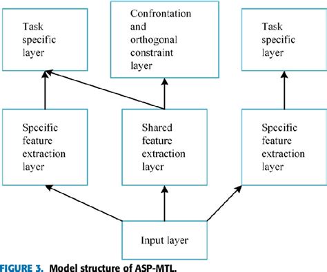 Figure 1 From Design Of Efficient Speech Emotion Recognition Based On Multi Task Learning